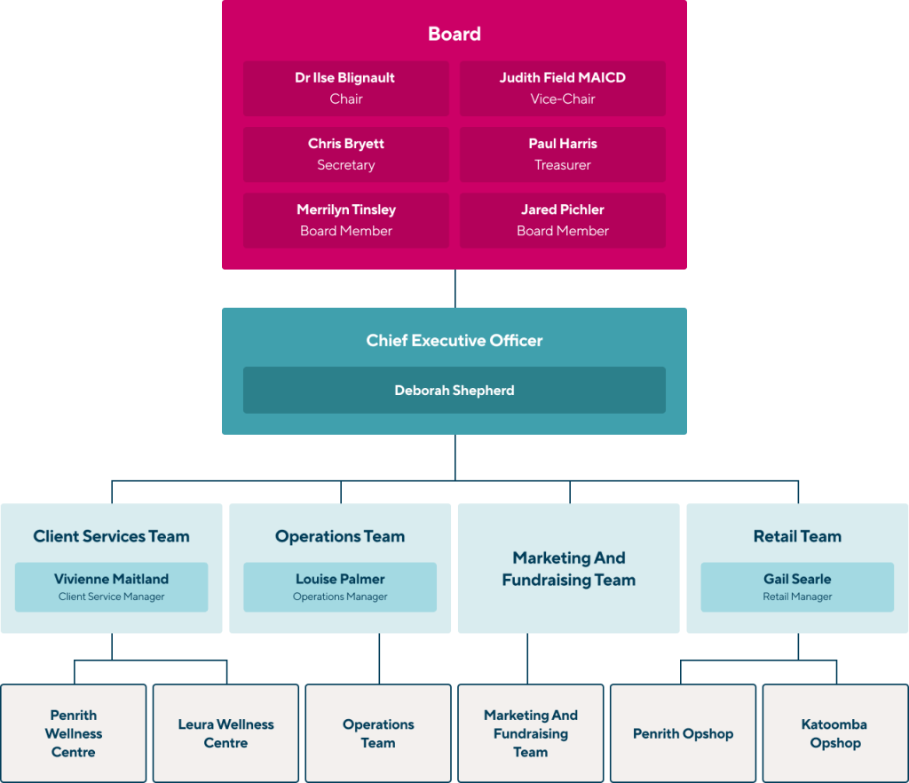 Governance & Reports - Cancer Wellness Support