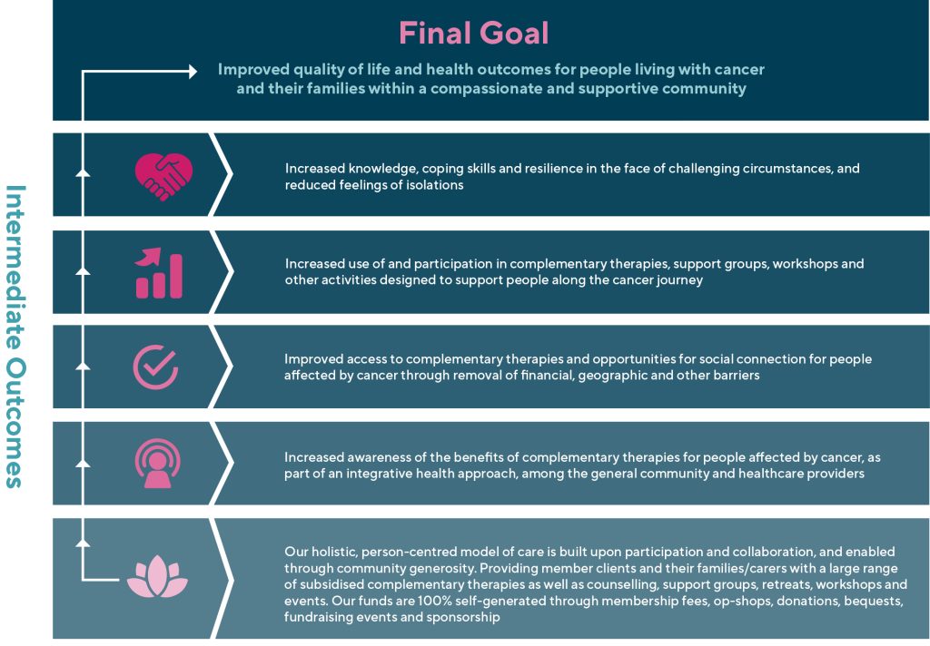 Theory of Change - Cancer Wellness Support