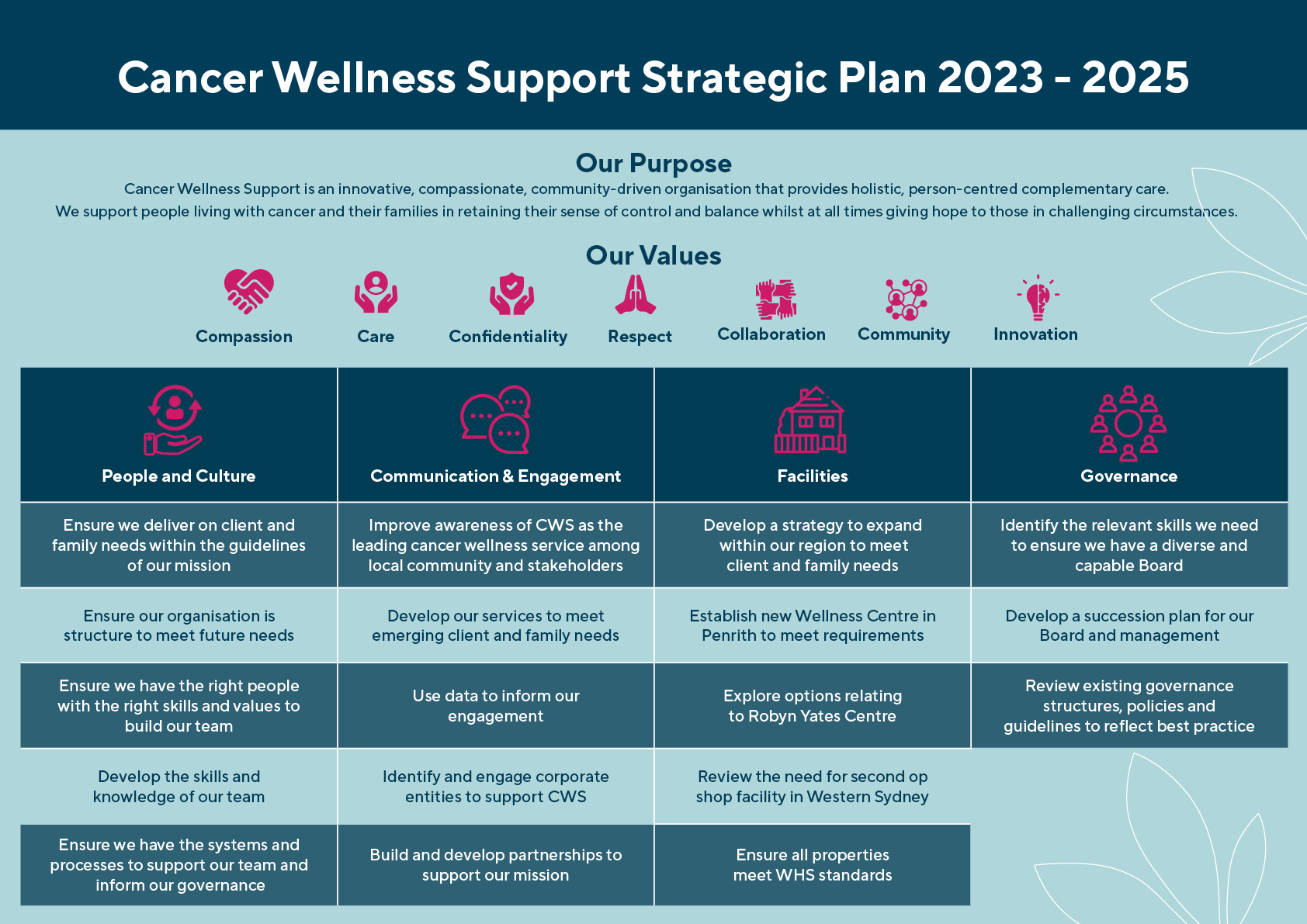 Governance & Reports - Cancer Wellness Support